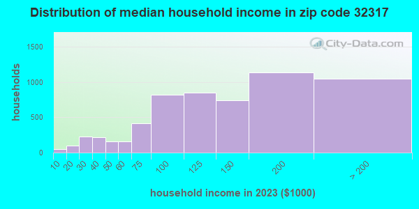 32317 Zip Code (Tallahassee, Florida) Profile - homes, apartments ...