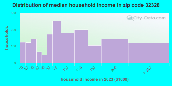 32328 Zip Code (Eastpoint, Florida) Profile - homes, apartments ...