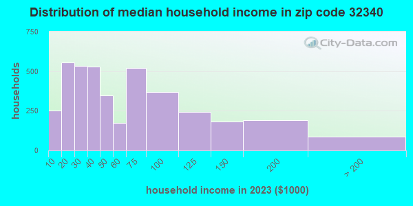 32340 Zip Code (Madison, Florida) Profile - homes, apartments, schools ...