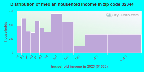 32344 Zip Code (Monticello, Florida) Profile - homes, apartments, schools, population, income ...