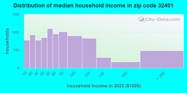 32401 Zip Code (Panama City, Florida) Profile - homes, apartments ...