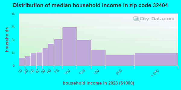 32404 Zip Code (Callaway, Florida) Profile - homes, apartments, schools ...