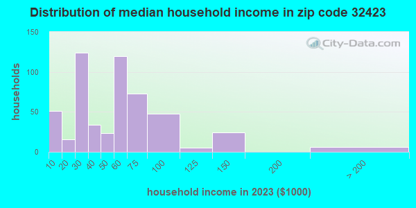 32423 Zip Code (Bascom, Florida) Profile - homes, apartments, schools, population, income ...