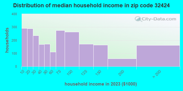 32424 Zip Code (Blountstown, Florida) Profile - homes, apartments ...