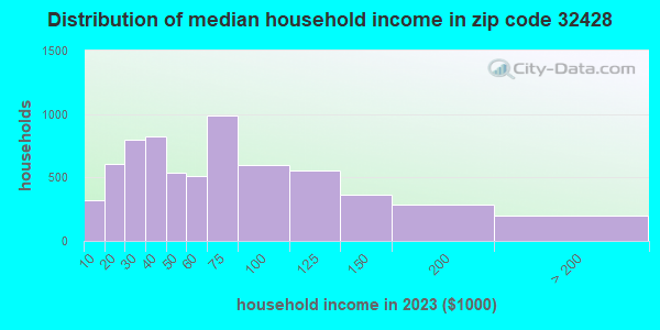 32428 Zip Code (Chipley, Florida) Profile - homes, apartments, schools ...