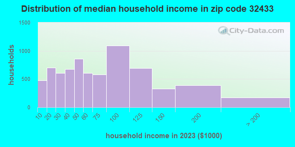 32433 Zip Code (De Funiak Springs, Florida) Profile - homes, apartments ...