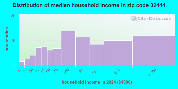 32444 Zip Code (Lynn Haven, Florida) Profile - homes, apartments ...