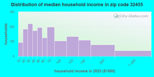 32455 Zip Code (Ponce de Leon, Florida) Profile - homes, apartments ...