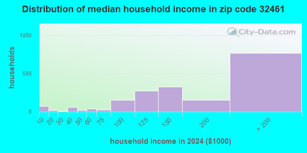 32461 Zip Code (Florida) Profile - homes, apartments, schools ...