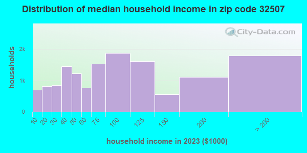 32507 Zip Code (Warrington, Florida) Profile - homes, apartments, schools, population, income ...