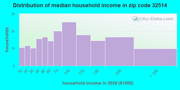 32514 Zip Code (Ferry Pass, Florida) Profile - homes, apartments ...