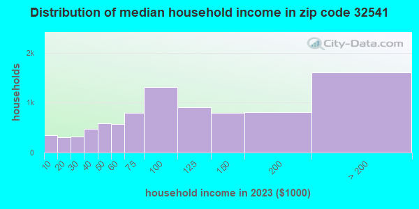 32541 Zip Code (Destin, Florida) Profile - homes, apartments, schools ...