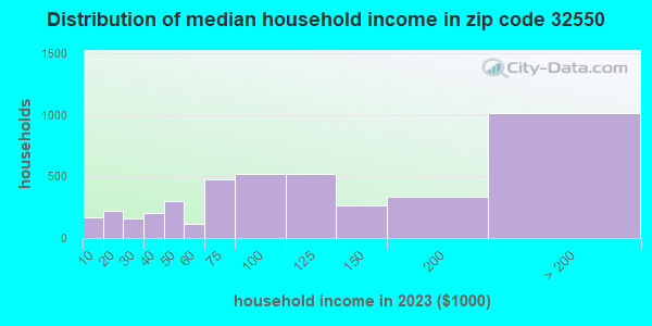 32550 Zip Code (Miramar Beach, Florida) Profile - homes, apartments ...