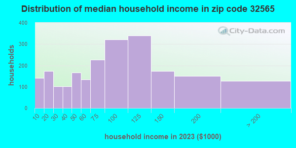 32565 Zip Code (Chumuckla, Florida) Profile - homes, apartments ...