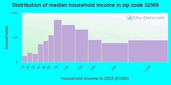 32569 Zip Code (Mary Esther, Florida) Profile - homes, apartments ...