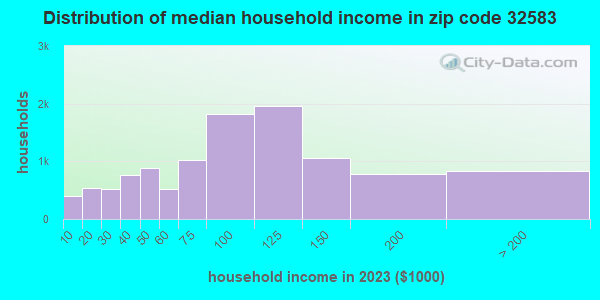 32583 Zip Code (East Milton, Florida) Profile - homes, apartments ...