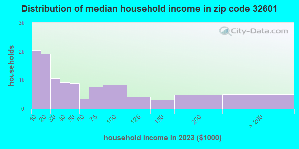 32601 Zip Code (Gainesville, Florida) Profile - homes, apartments ...