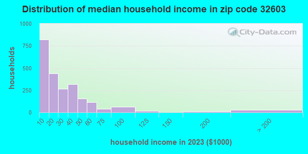 32603 Zip Code (Gainesville, Florida) Profile - homes, apartments ...