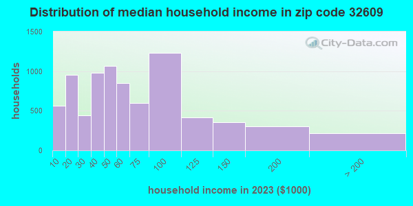 32609 Zip Code (Gainesville, Florida) Profile - homes, apartments ...
