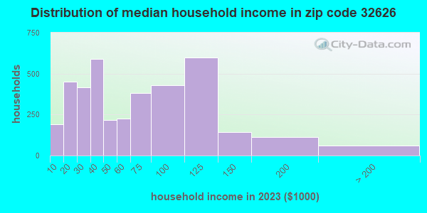 32626 Zip Code (Manattee Road, Florida) Profile - homes, apartments ...