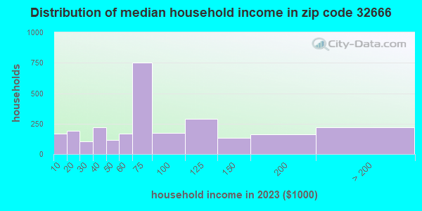 32666 Zip Code (Florida) Profile - homes, apartments, schools ...