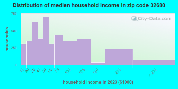 32680 Zip Code (Florida) Profile - homes, apartments, schools ...