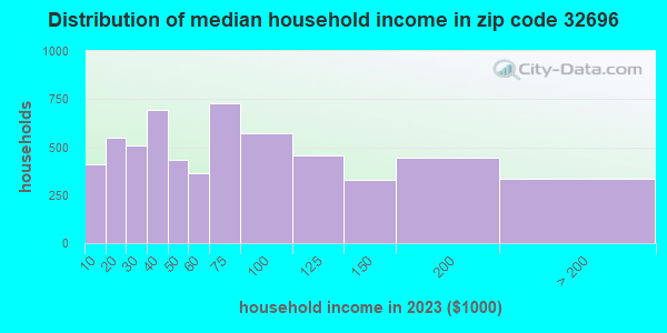 32696 Zip Code (Williston Highlands, Florida) Profile - homes ...