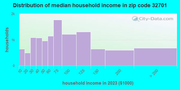 32701 Zip Code (Altamonte Springs, Florida) Profile - homes, apartments ...