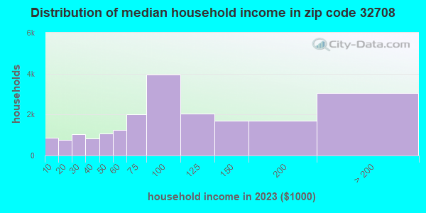 32708 Zip Code (Winter Springs, Florida) Profile - homes, apartments ...