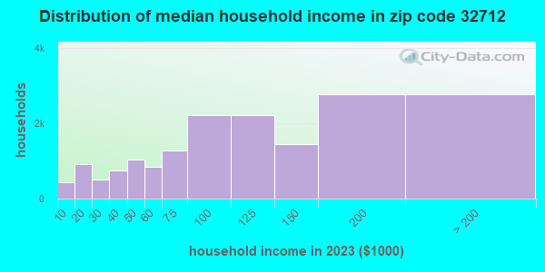 32712 Zip Code (Apopka, Florida) Profile - homes, apartments, schools ...