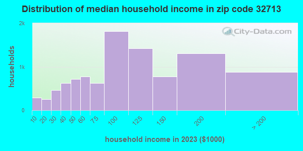 32713 Zip Code (De Bary, Florida) Profile - homes, apartments, schools ...