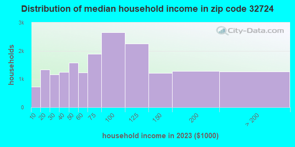 32724 Zip Code (De Land, Florida) Profile - homes, apartments, schools ...