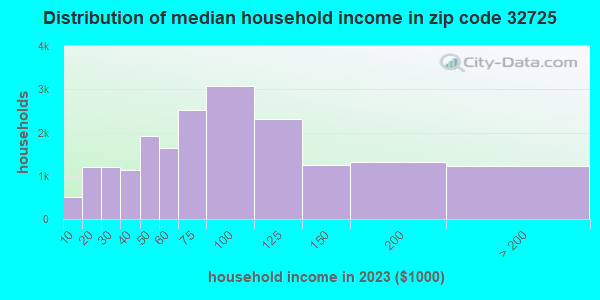 32725 Zip Code (Deltona, Florida) Profile - homes, apartments, schools ...