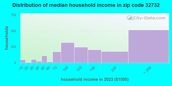 32732 Zip Code (Geneva, Florida) Profile - homes, apartments, schools ...