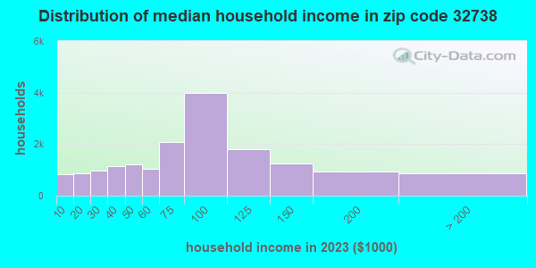 32738 Zip Code (Deltona, Florida) Profile - homes, apartments, schools ...