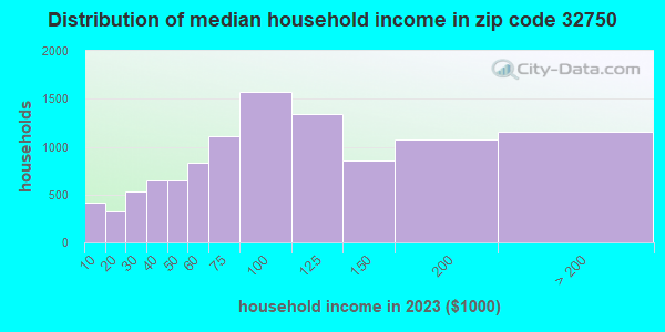 32750 Zip Code (Longwood, Florida) Profile - homes, apartments, schools ...