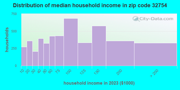 32754 Zip Code (Mims, Florida) Profile - homes, apartments, schools ...