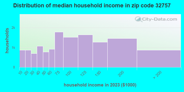 32757 Zip Code (Mount Dora, Florida) Profile - homes, apartments ...