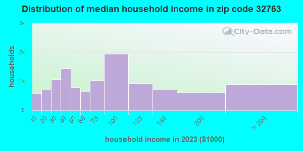 32763 Zip Code (Orange City, Florida) Profile - homes, apartments ...