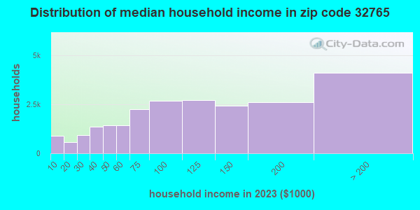 32765 Zip Code (Oviedo, Florida) Profile - homes, apartments, schools ...