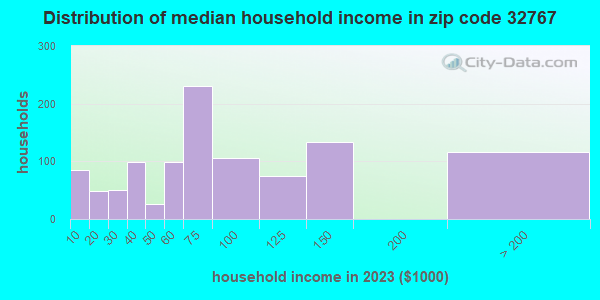 32767 Zip Code (Paisley, Florida) Profile - homes, apartments, schools ...