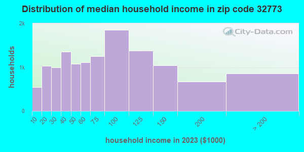 32773 Zip Code (Sanford, Florida) Profile - homes, apartments, schools ...