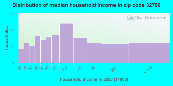 32780 Zip Code (Titusville, Florida) Profile - homes, apartments ...