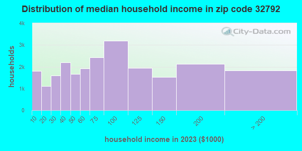 32792 Zip Code (Goldenrod, Florida) Profile - homes, apartments ...