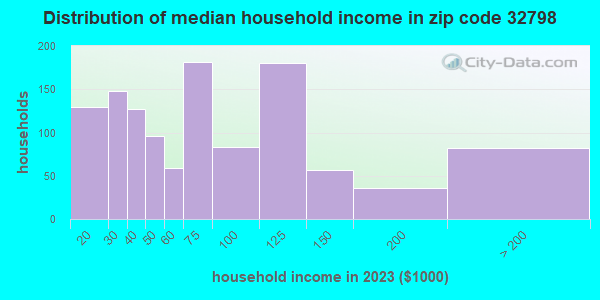 32798 Zip Code (Zellwood, Florida) Profile - homes, apartments, schools ...