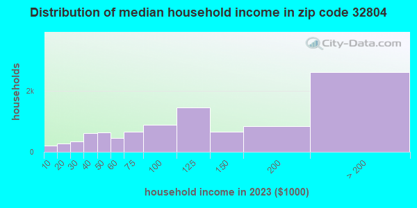 32804 Zip Code (Orlando, Florida) Profile - homes, apartments, schools ...