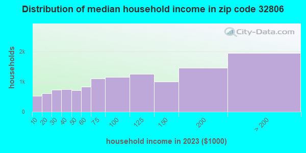 32806 Zip Code (Orlando, Florida) Profile - homes, apartments, schools ...