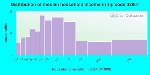 32807 Zip Code (Azalea Park, Florida) Profile - homes, apartments ...