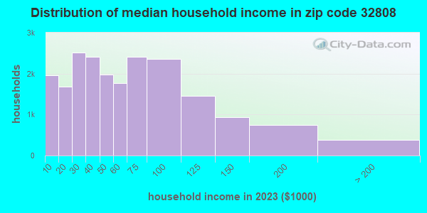 32808 Zip Code (Pine Hills, Florida) Profile - homes, apartments ...