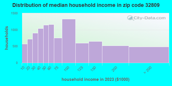 32809 Zip Code (Belle Isle, Florida) Profile - homes, apartments ...